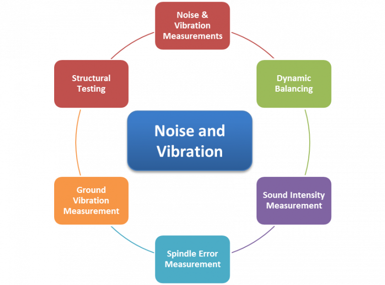 Noise & Vibration Laboratory – Introduction – Central Manufacturing ...